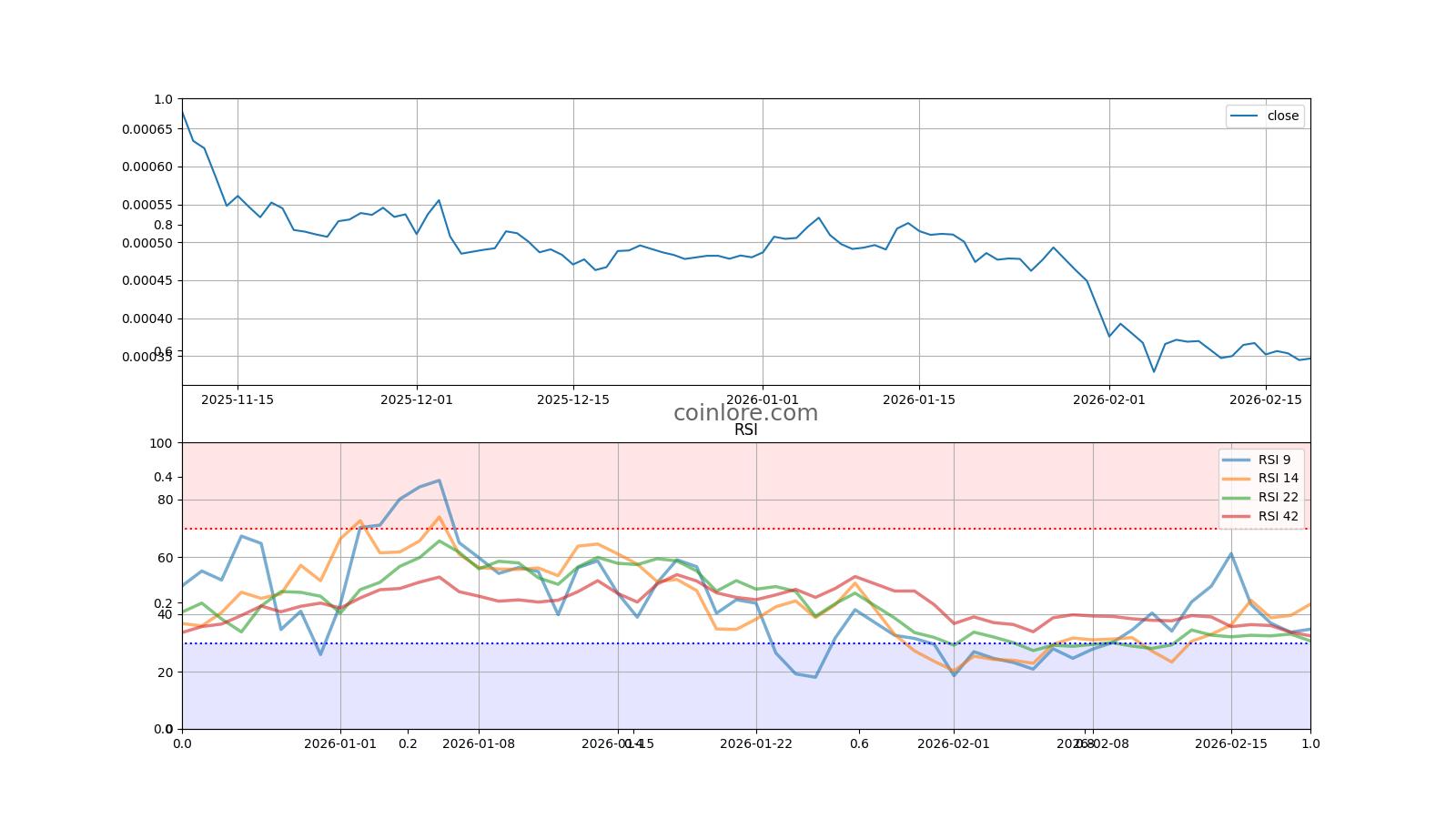 Bondly RSI indicator