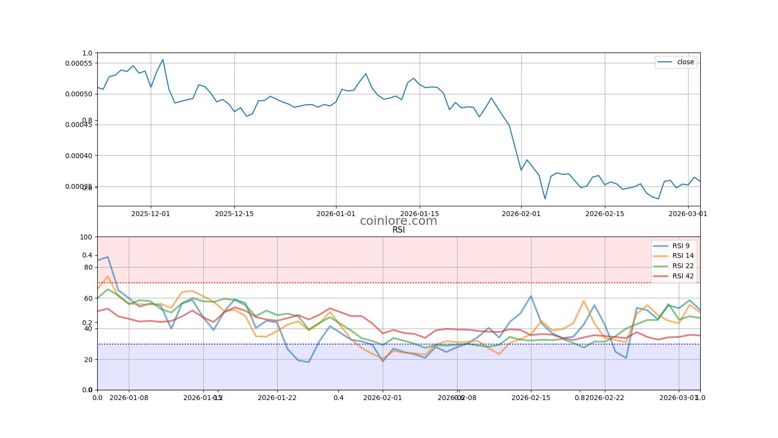 Bondly RSI indicator