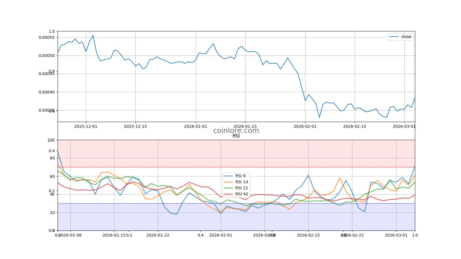 Bondly RSI indicator