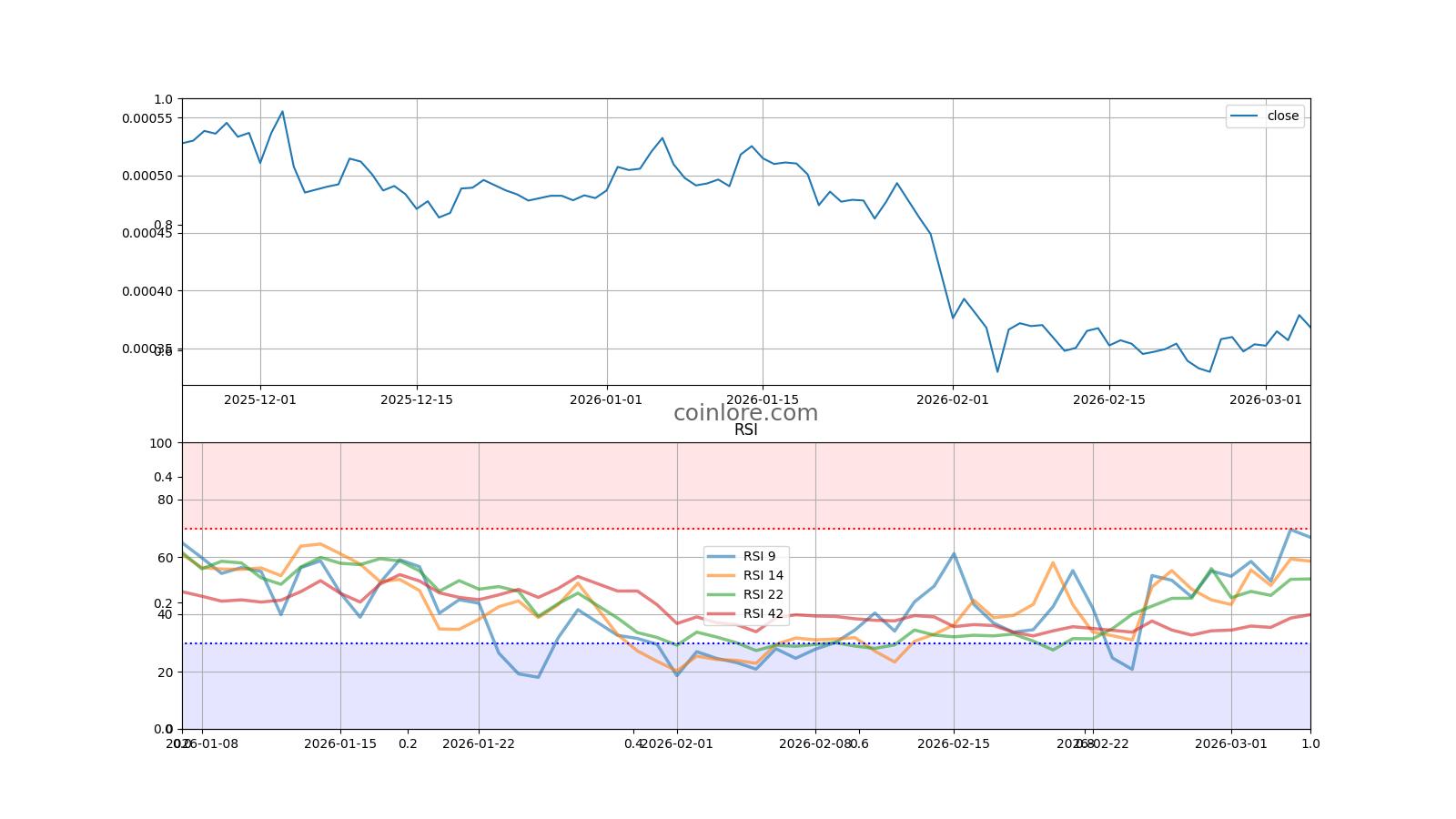 Bondly RSI indicator