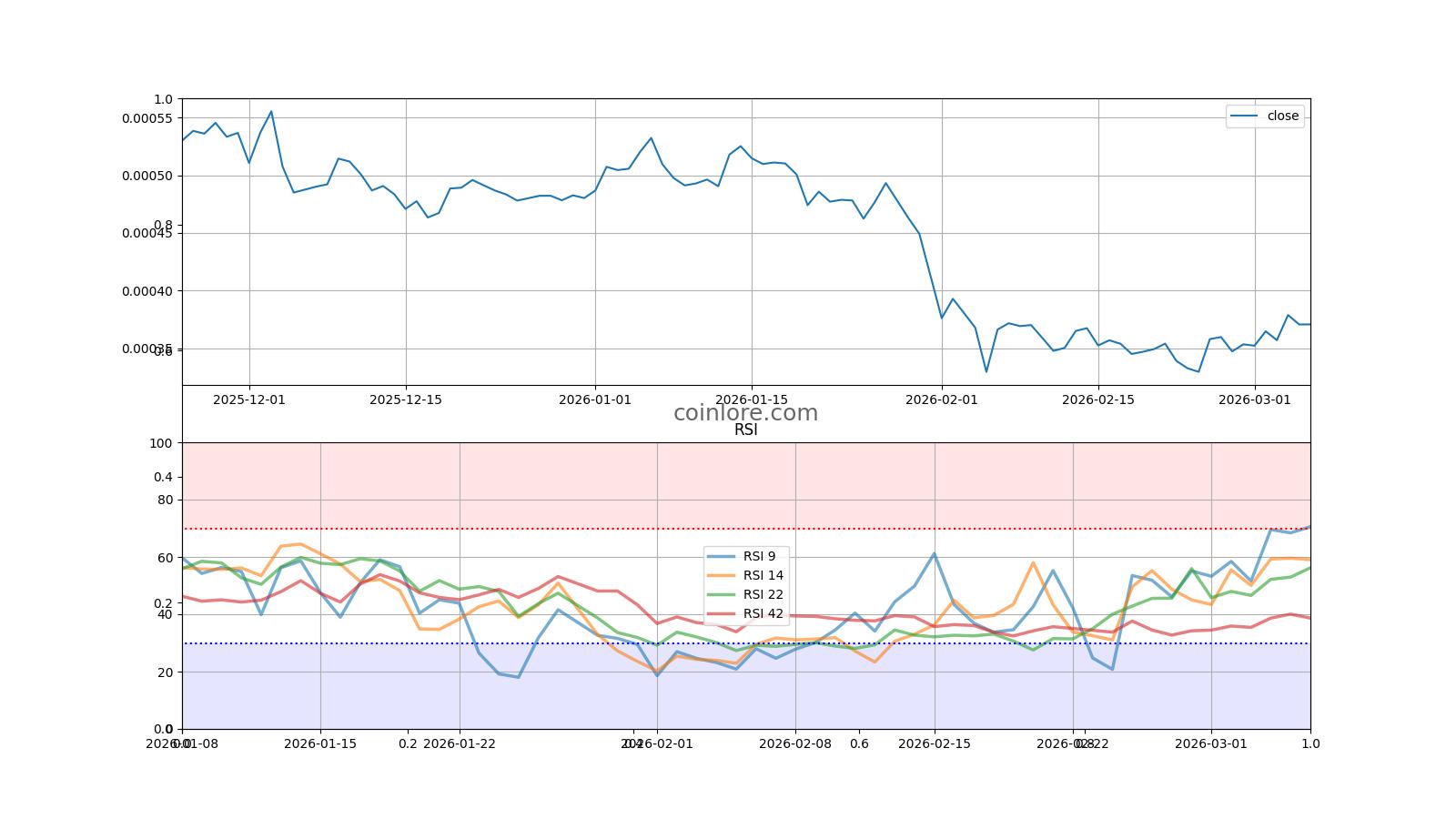 Bondly RSI indicator