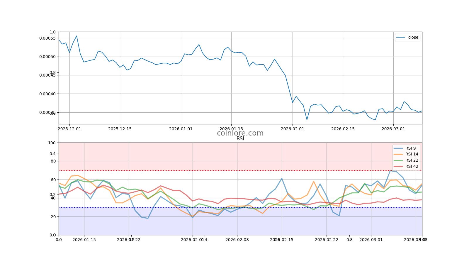 Bondly RSI indicator