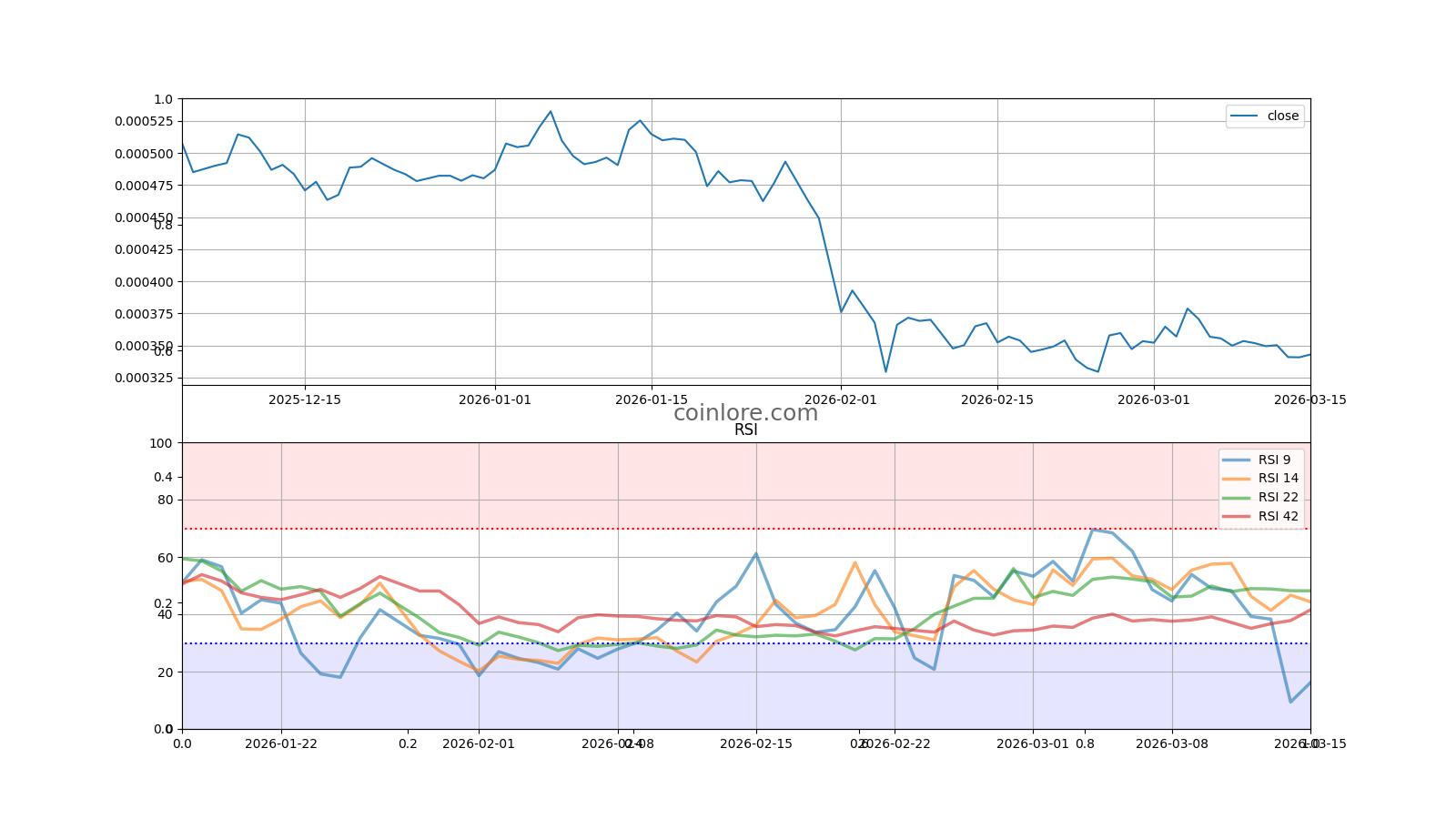 Bondly RSI indicator