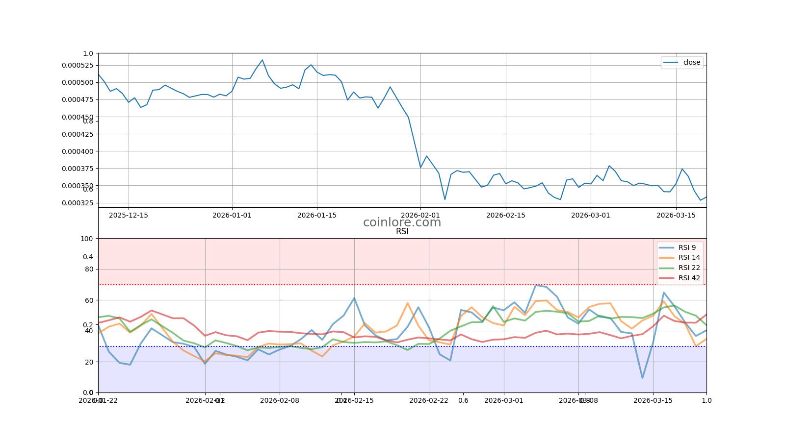 Bondly RSI indicator