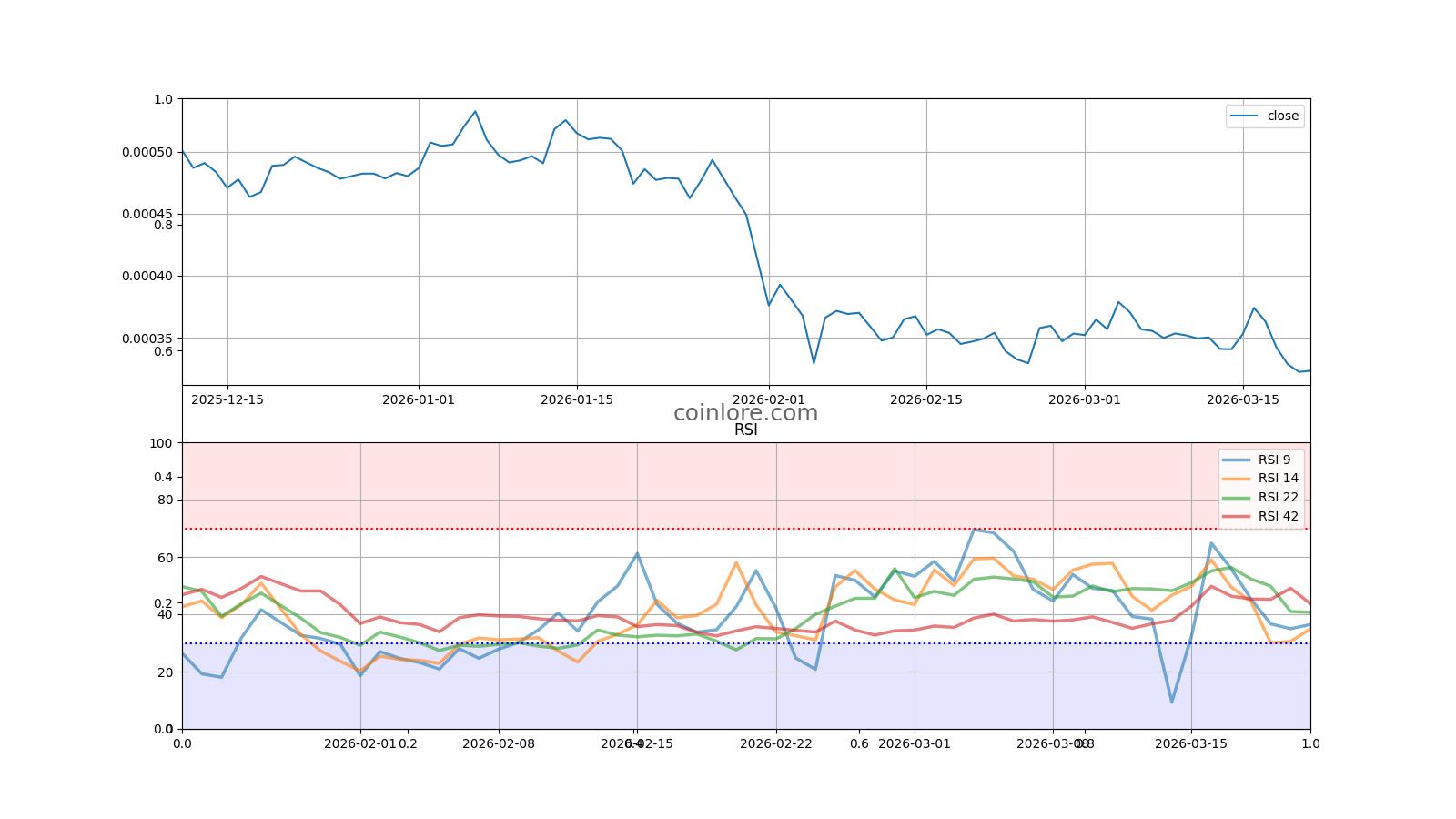 Bondly RSI indicator