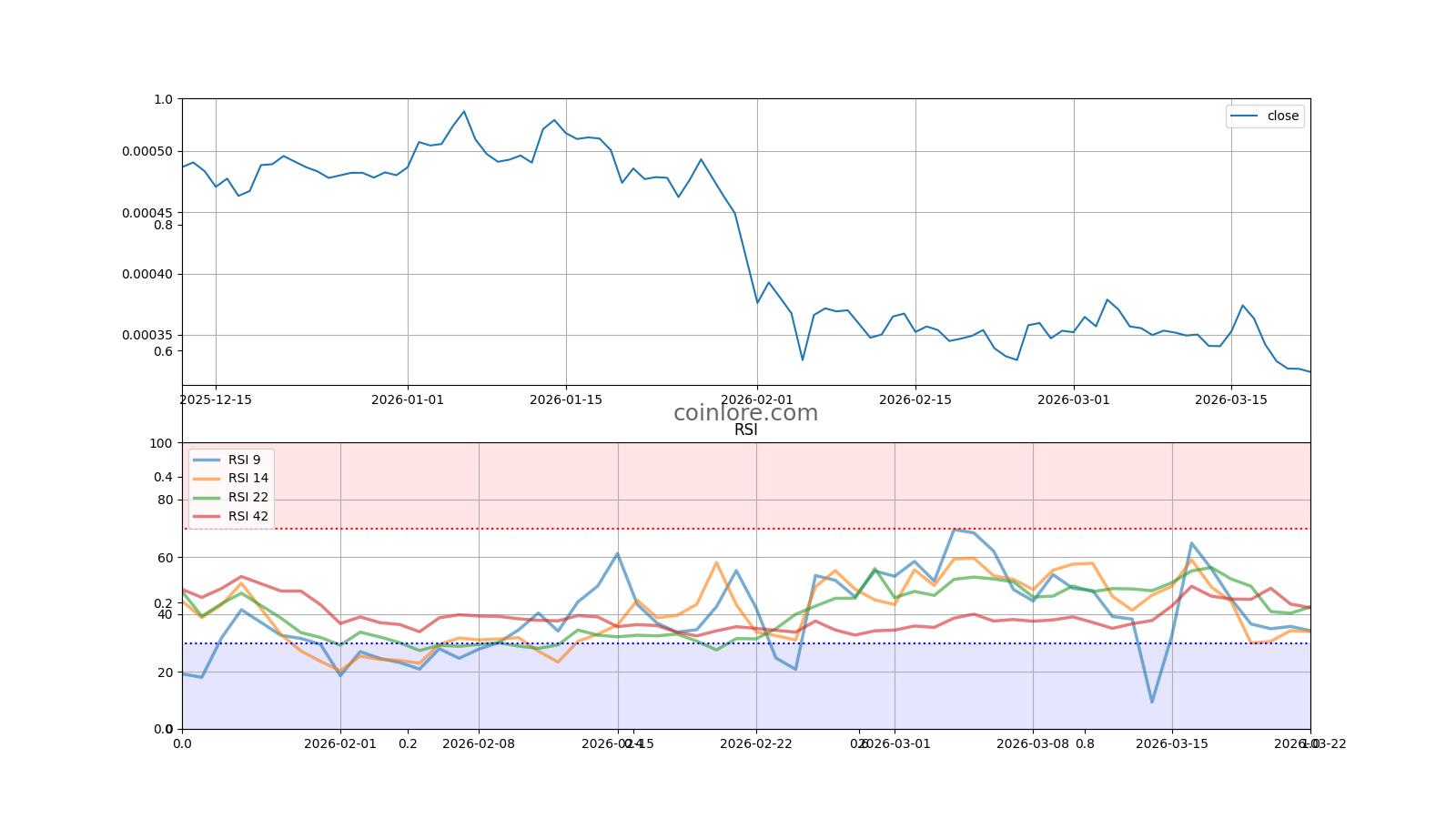 Bondly RSI indicator