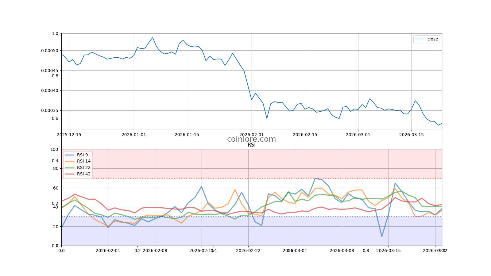 Bondly RSI indicator