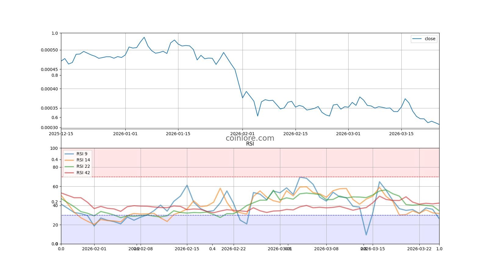 Bondly RSI indicator