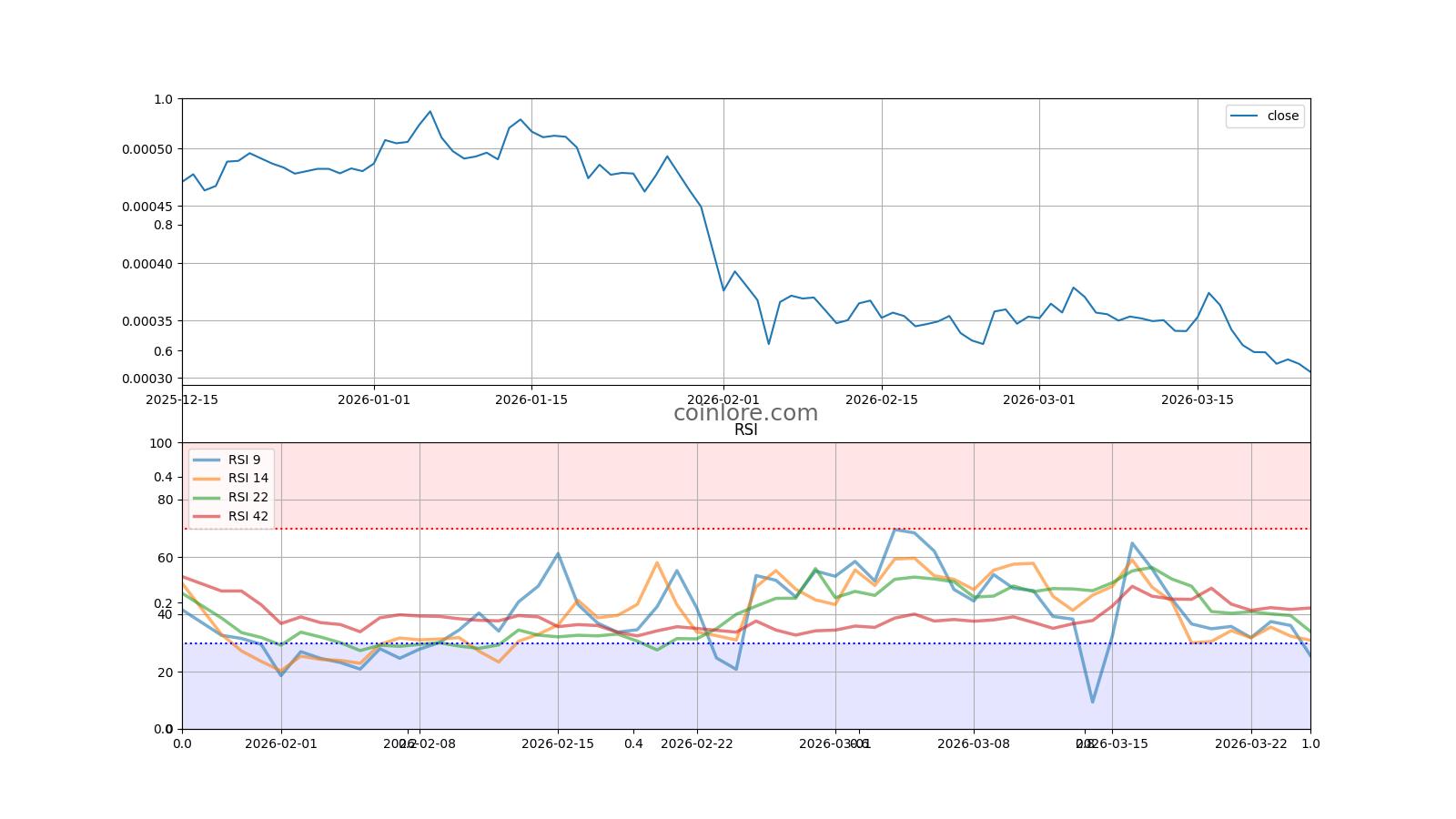 Bondly RSI indicator