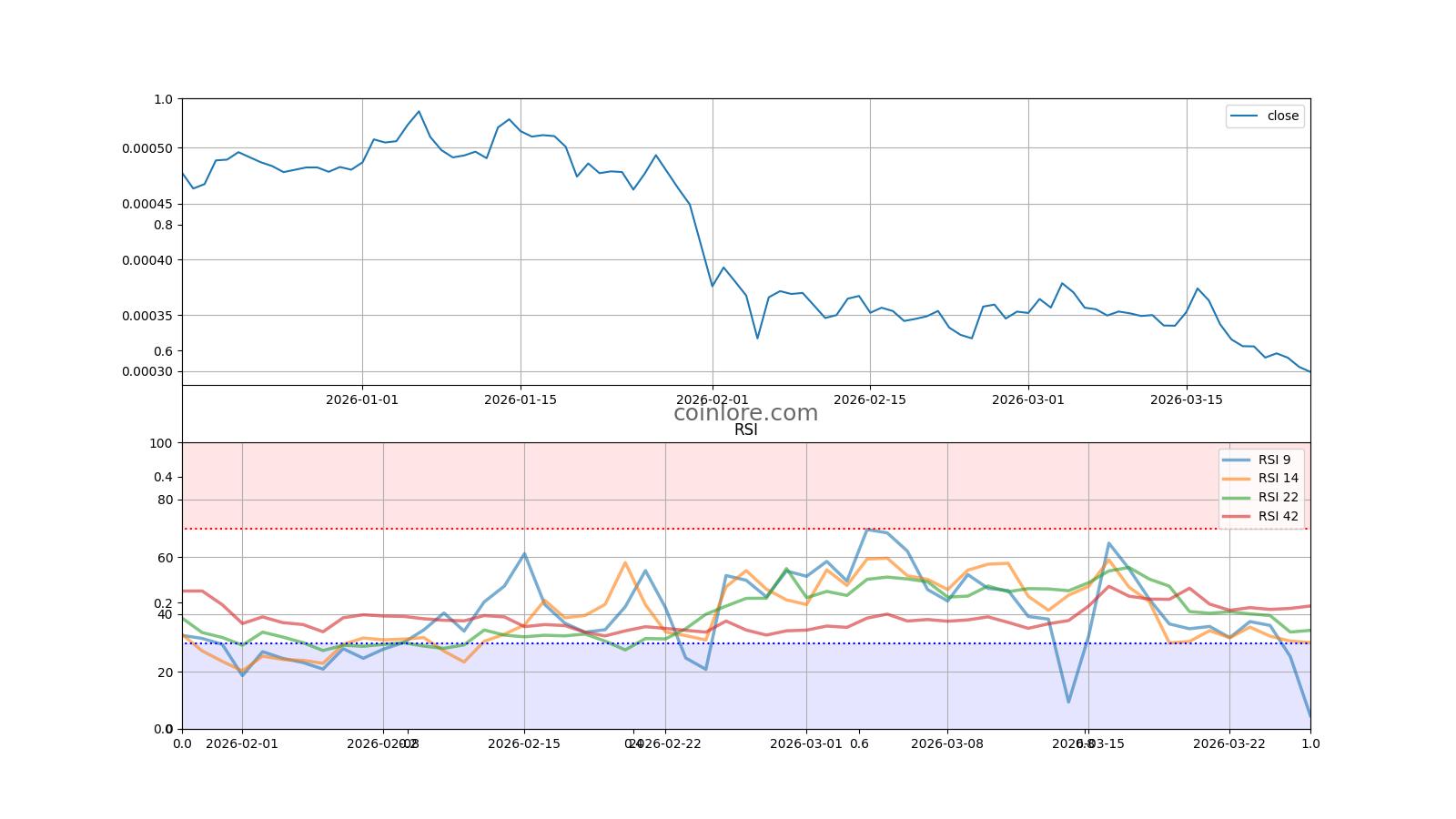 Bondly RSI indicator