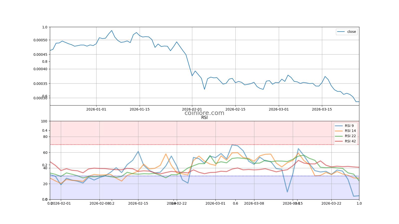 Bondly RSI indicator