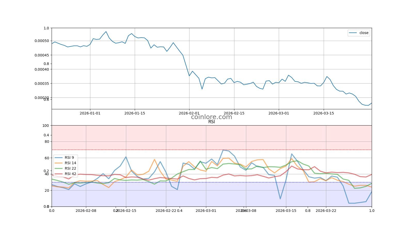 Bondly RSI indicator