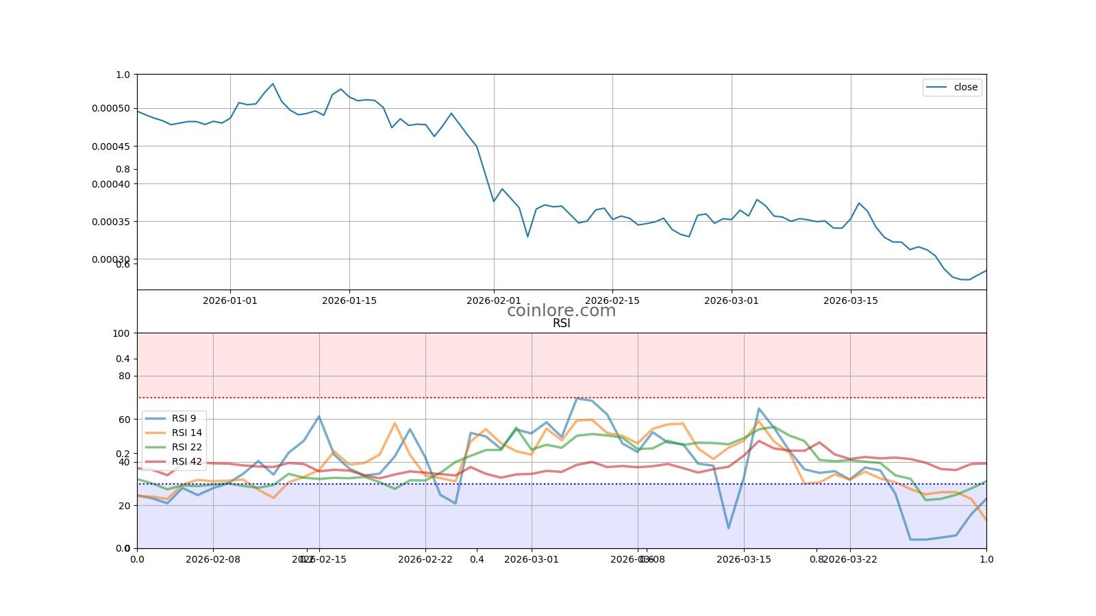 Bondly RSI indicator