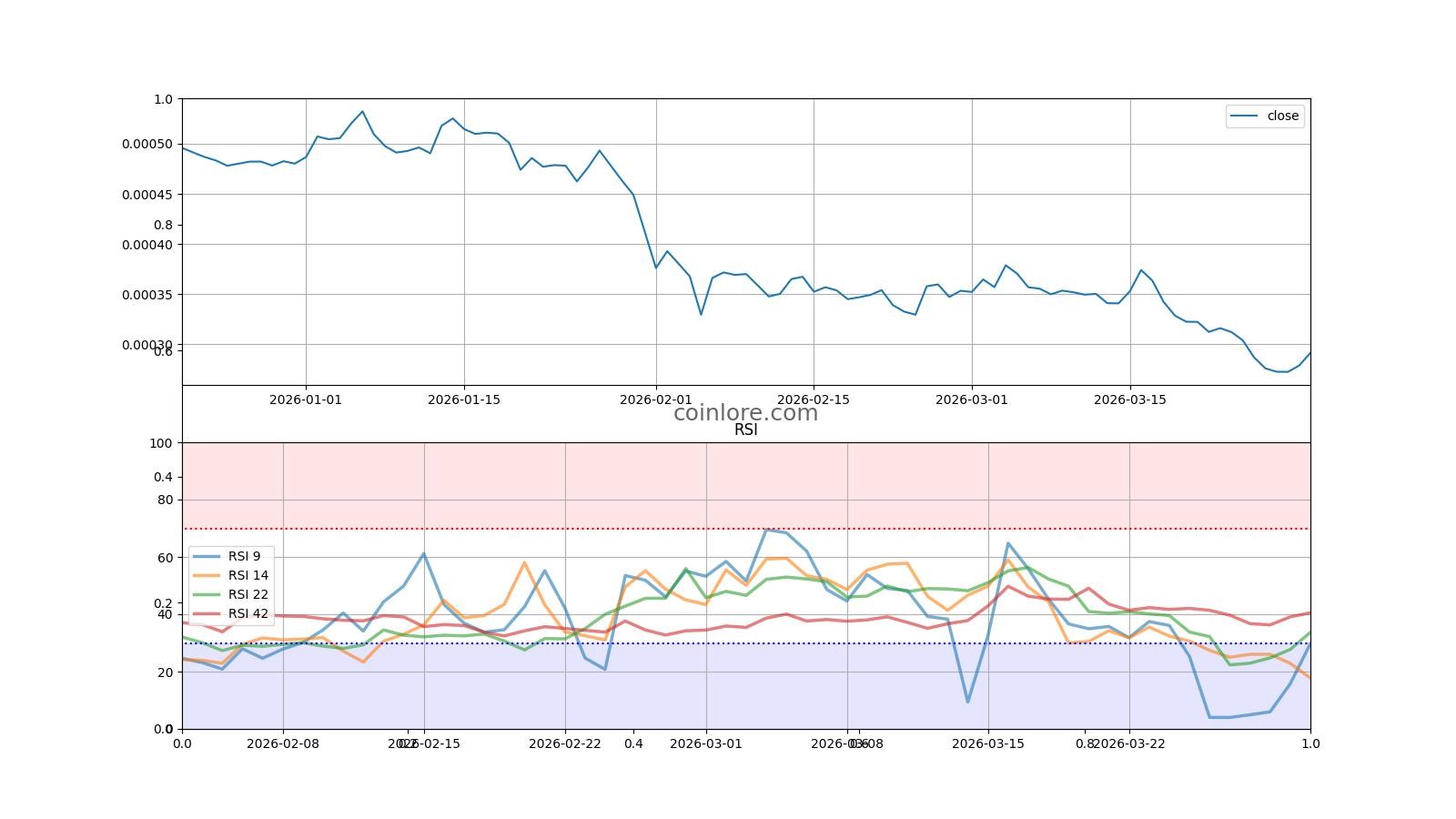 Bondly RSI indicator