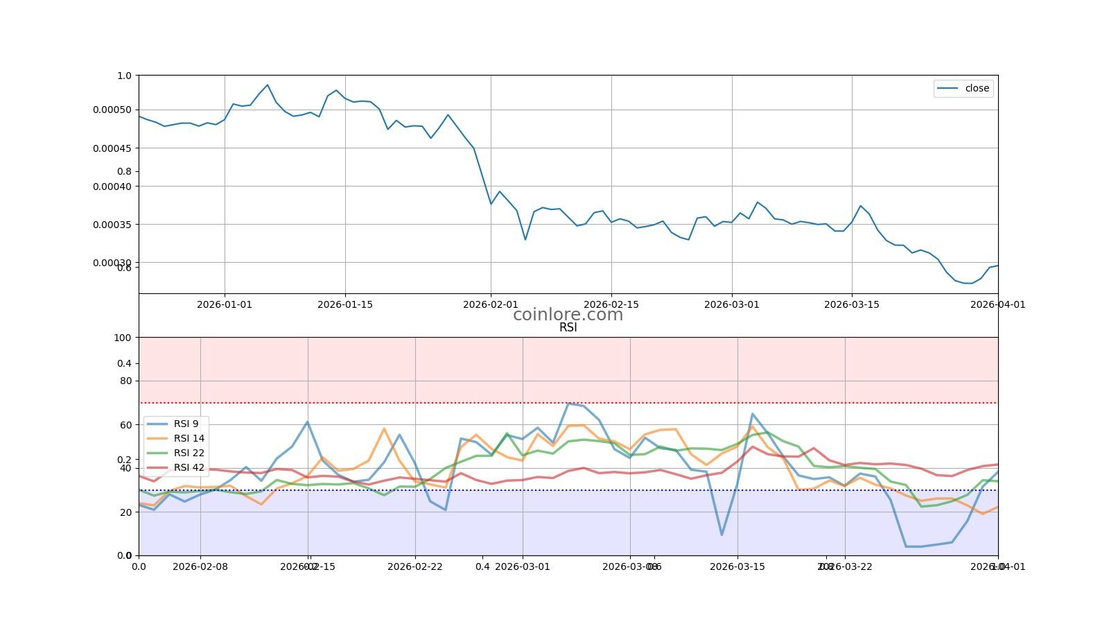 Bondly RSI indicator