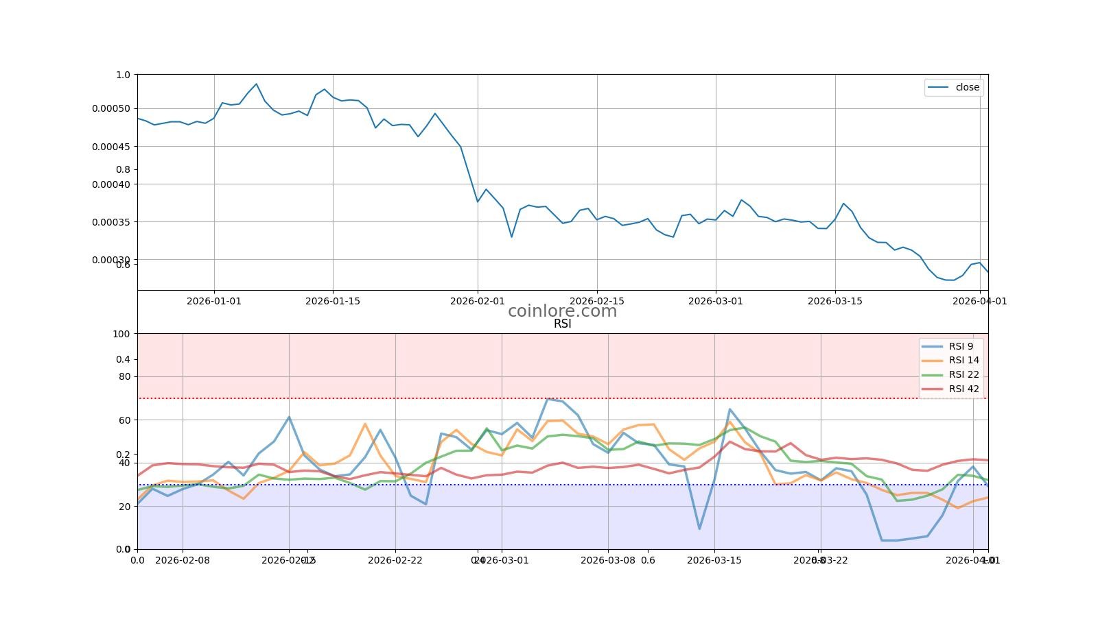 Bondly RSI indicator