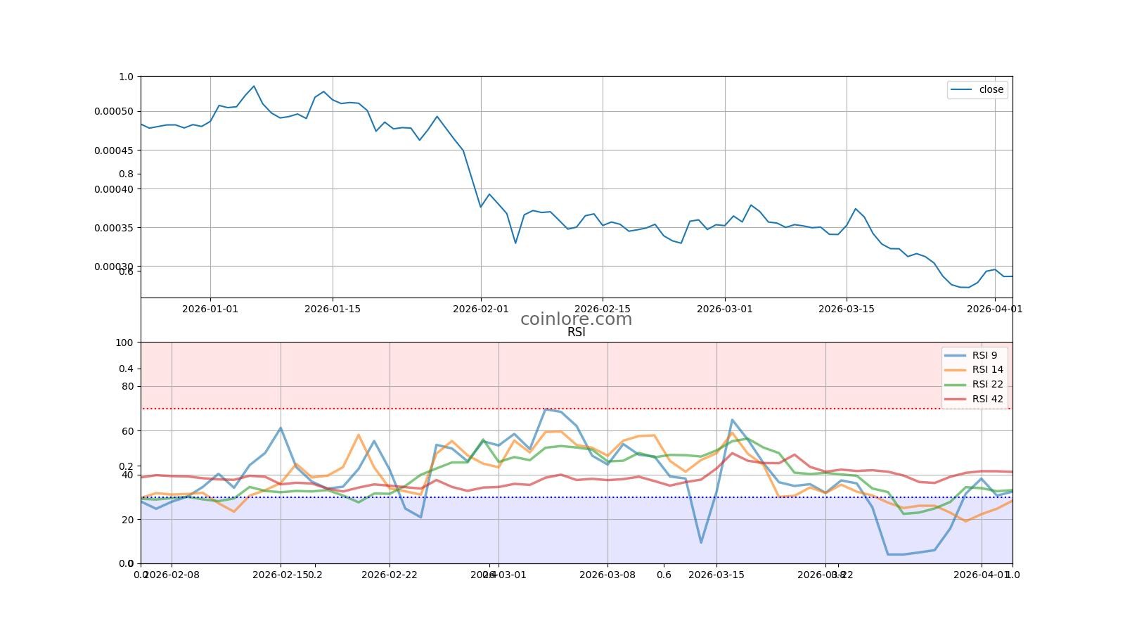 Bondly RSI indicator