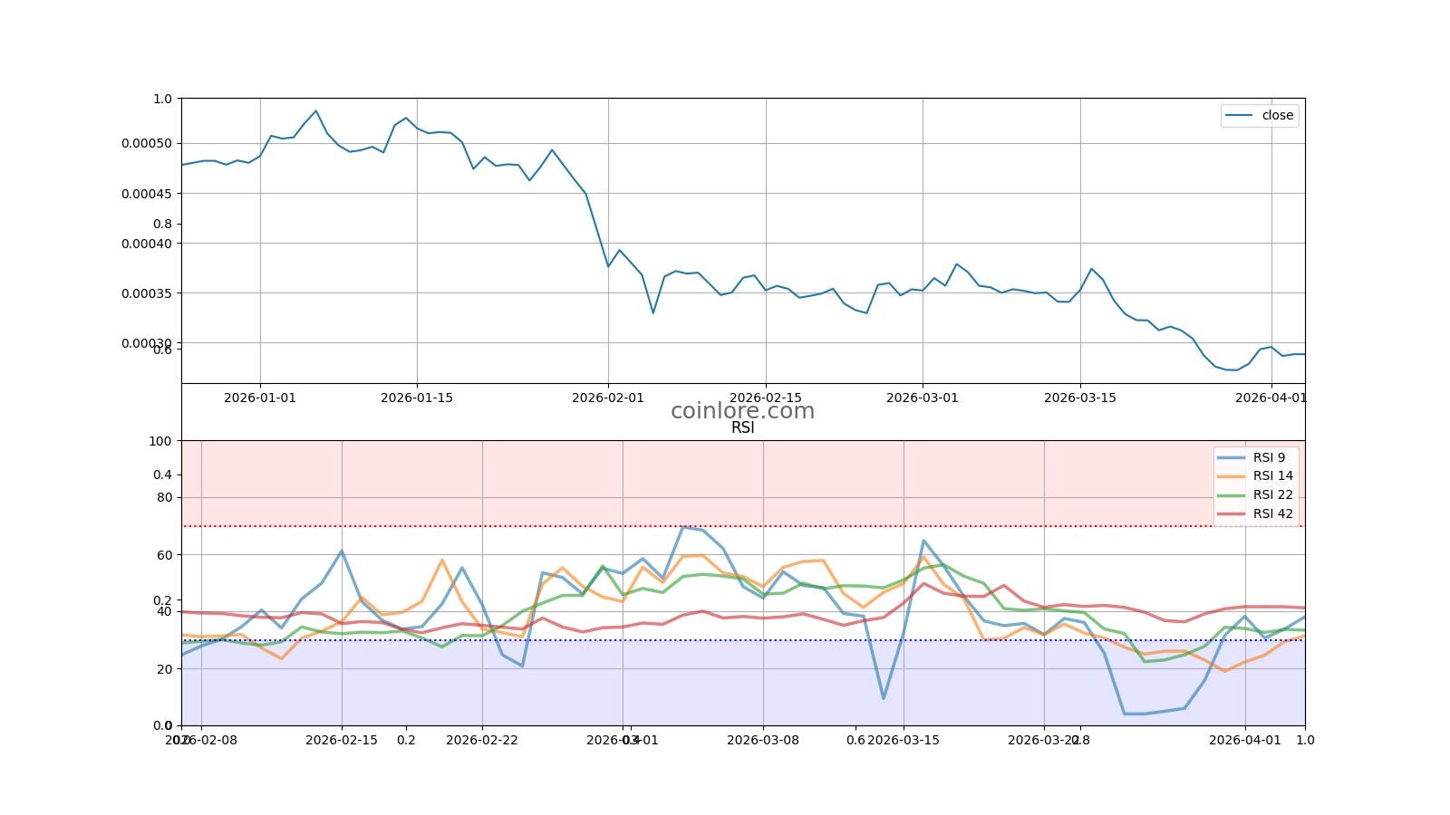 Bondly RSI indicator