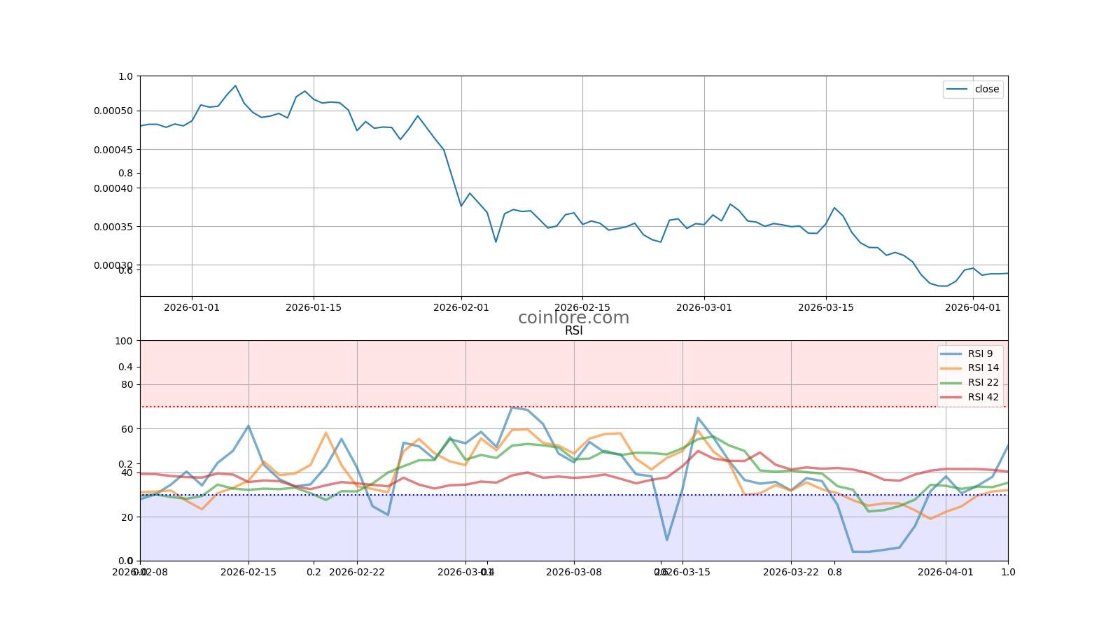 Bondly RSI indicator