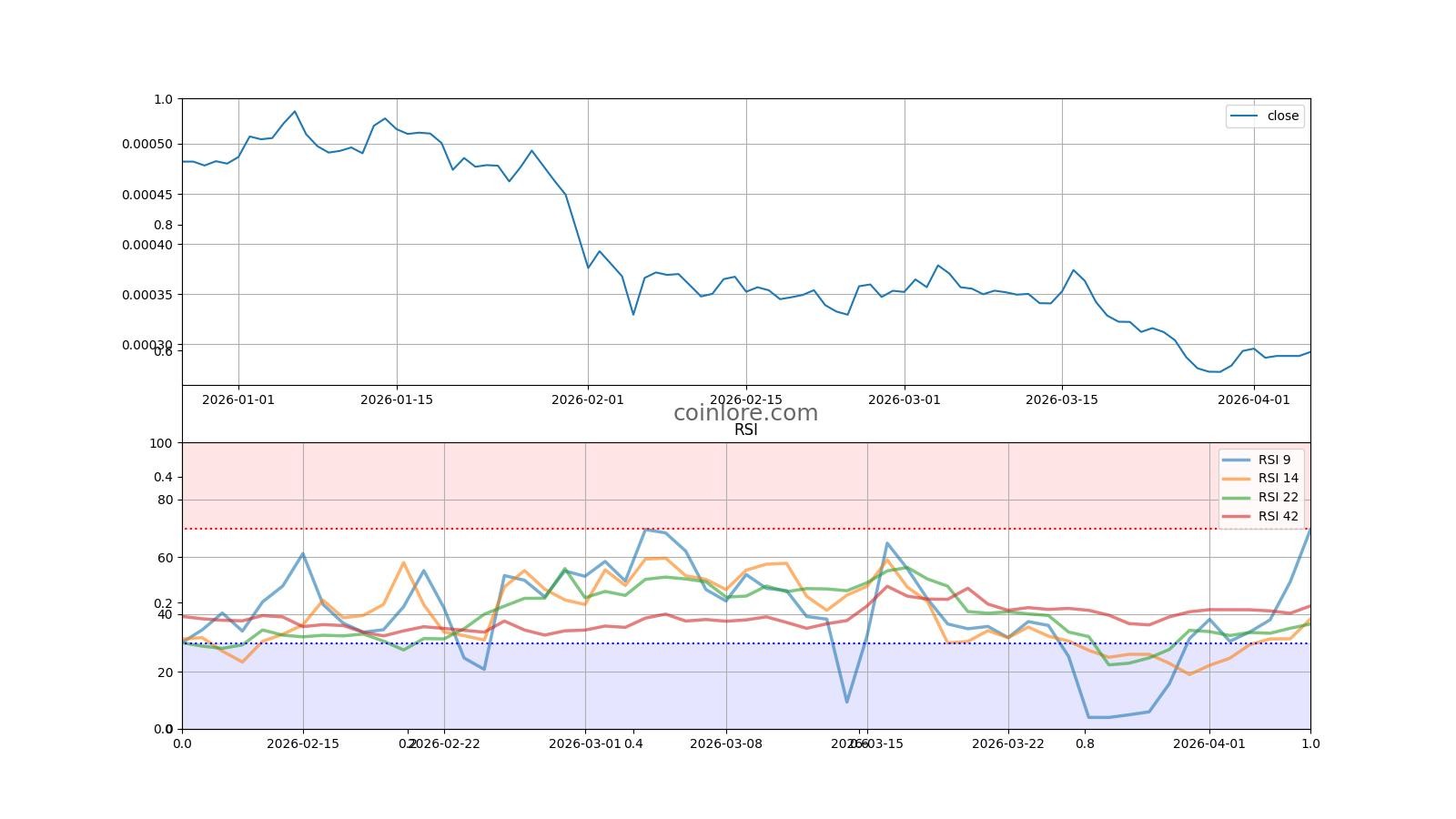 Bondly RSI indicator