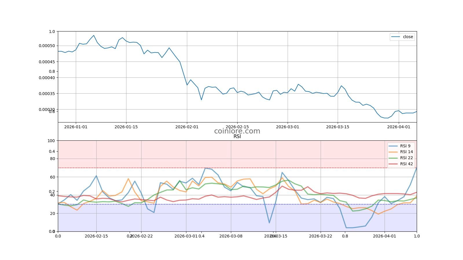 Bondly RSI indicator