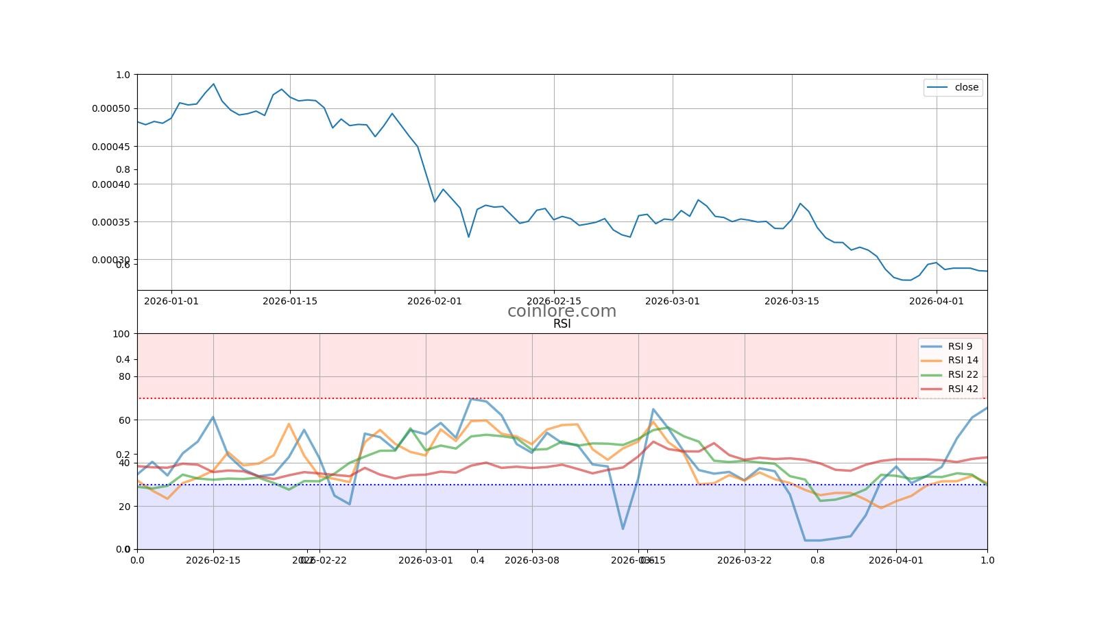 Bondly RSI indicator