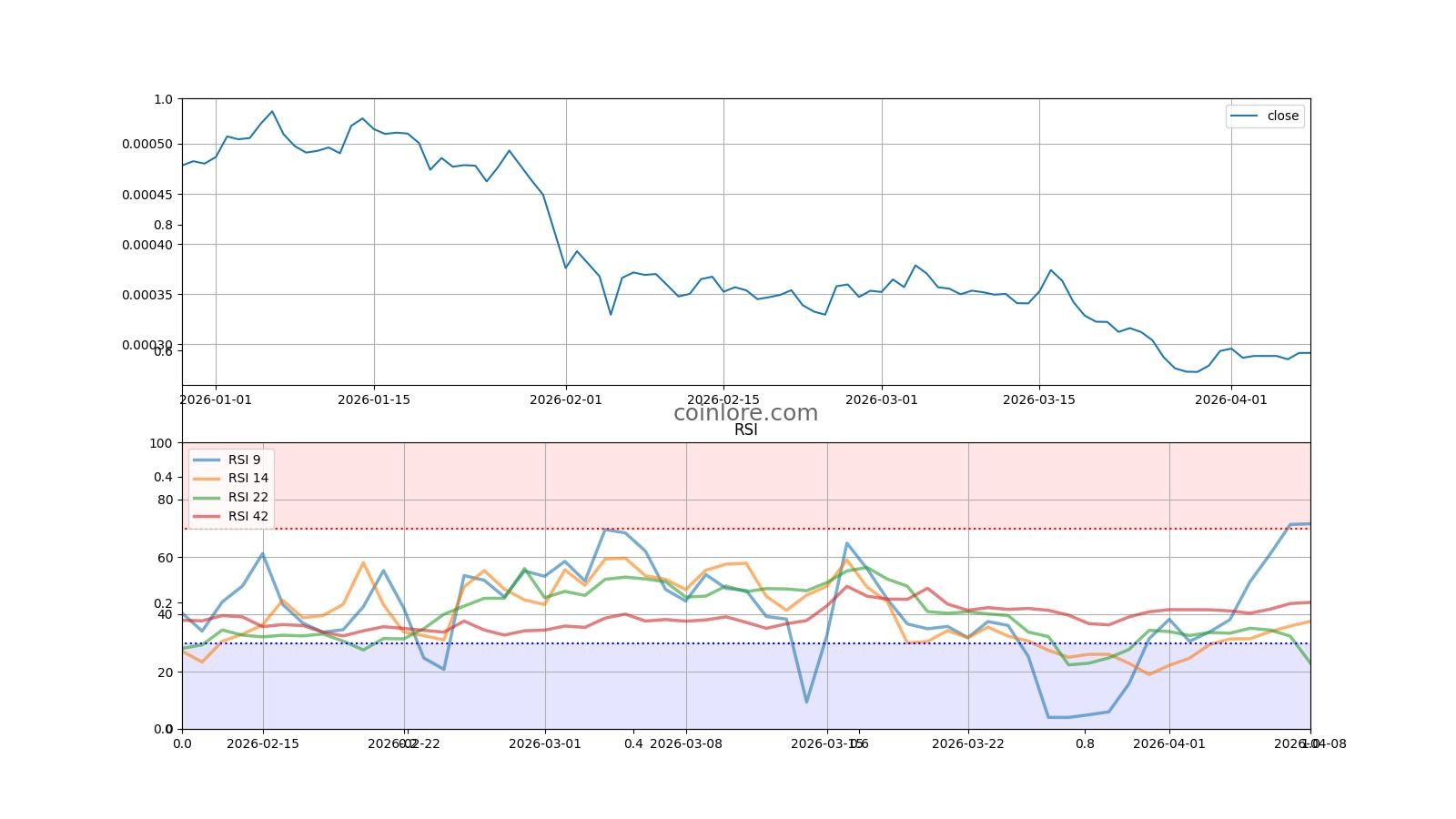 Bondly RSI indicator