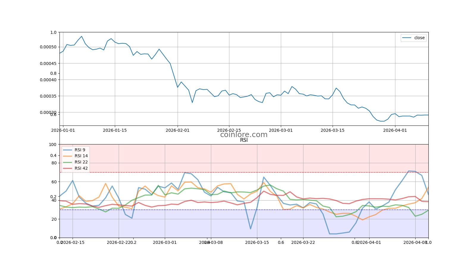 Bondly RSI indicator