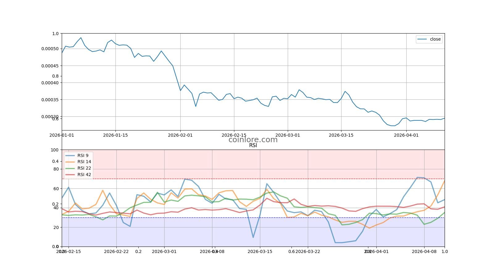 Bondly RSI indicator