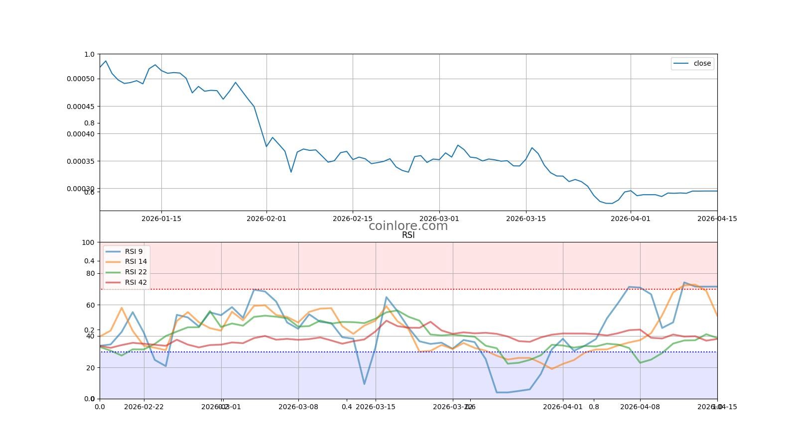 Bondly RSI indicator