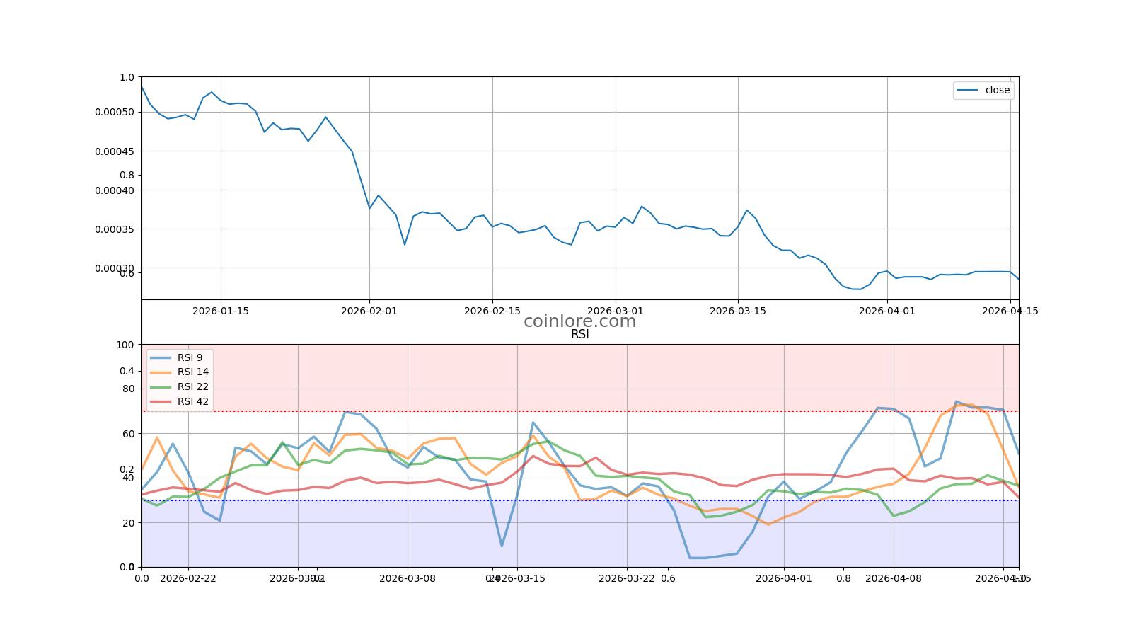 Bondly RSI indicator