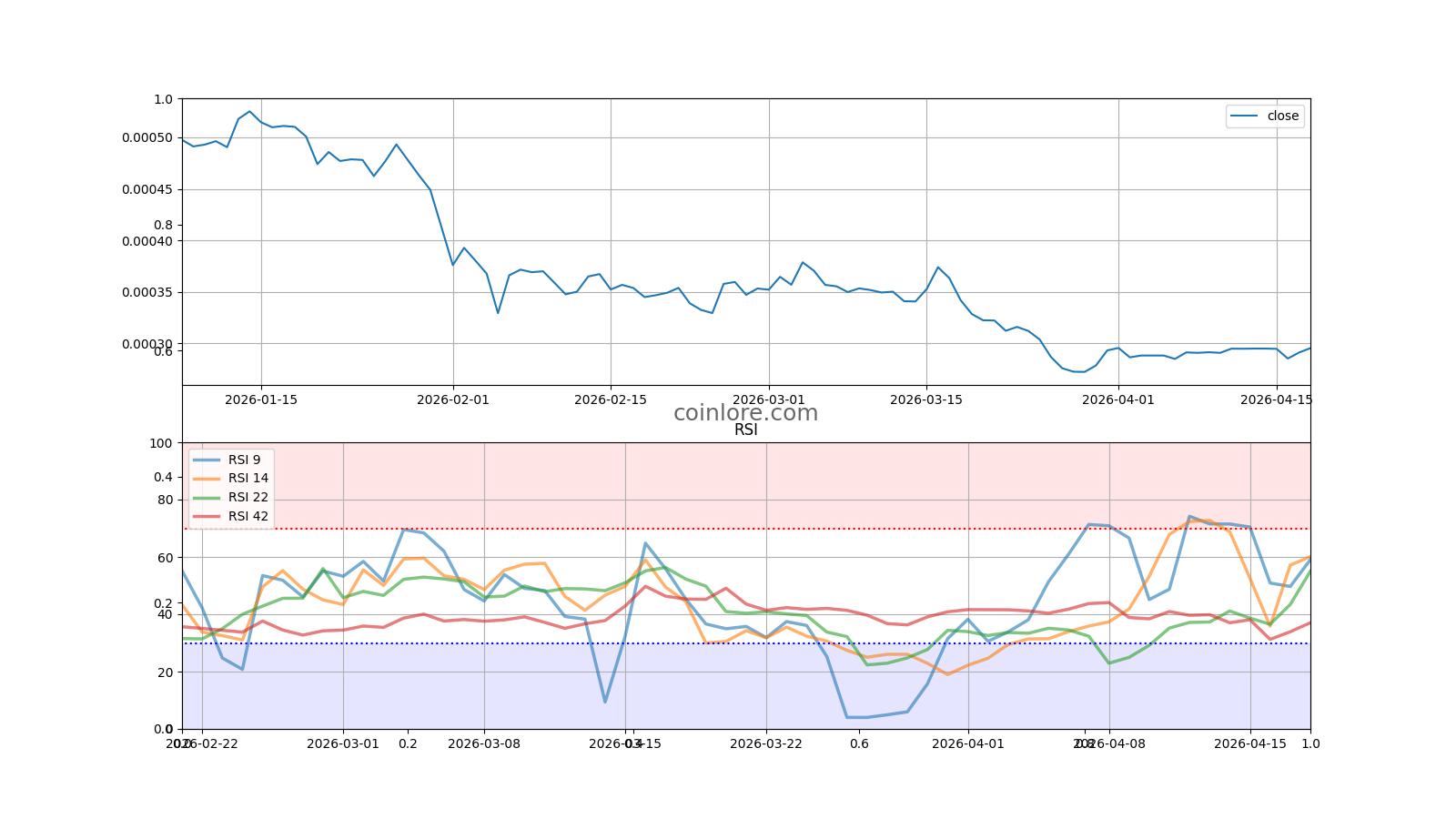 Bondly RSI indicator