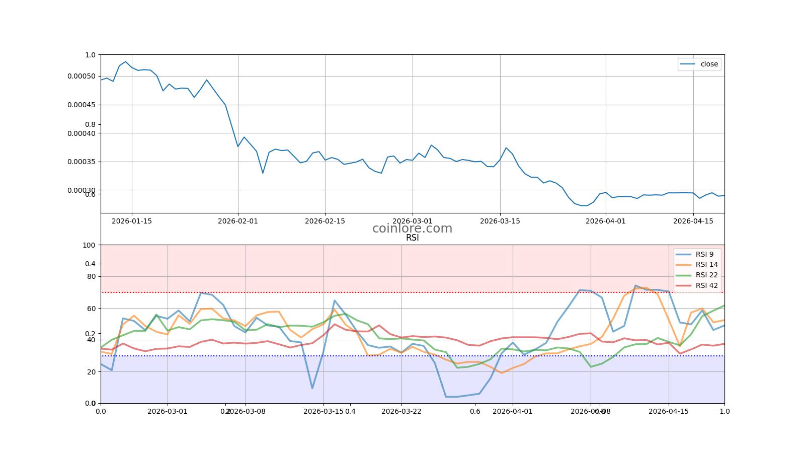 Bondly RSI indicator