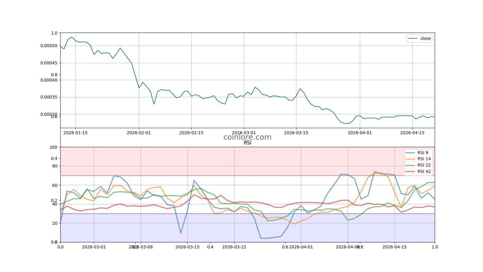 Bondly RSI indicator