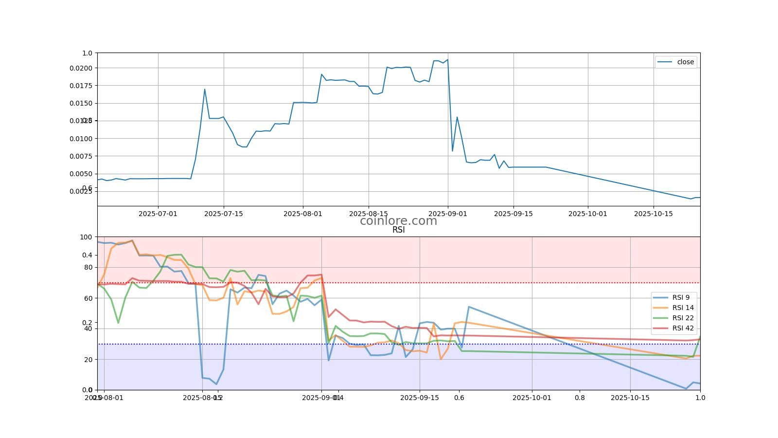 BONDX RSI indicator