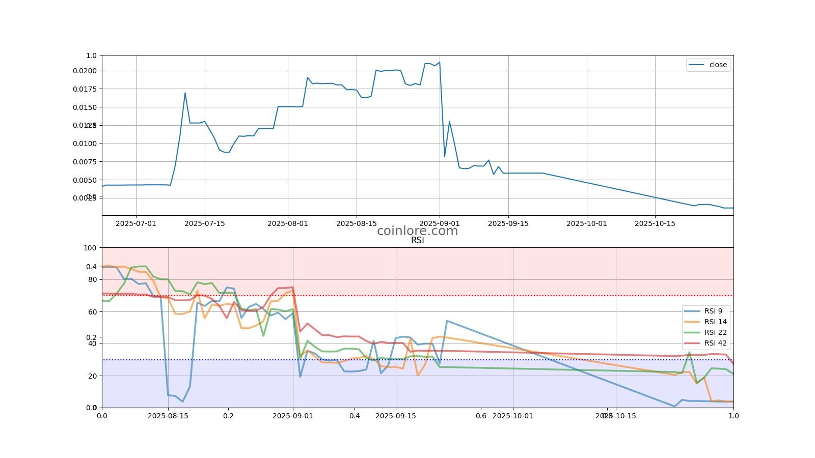 BONDX RSI indicator