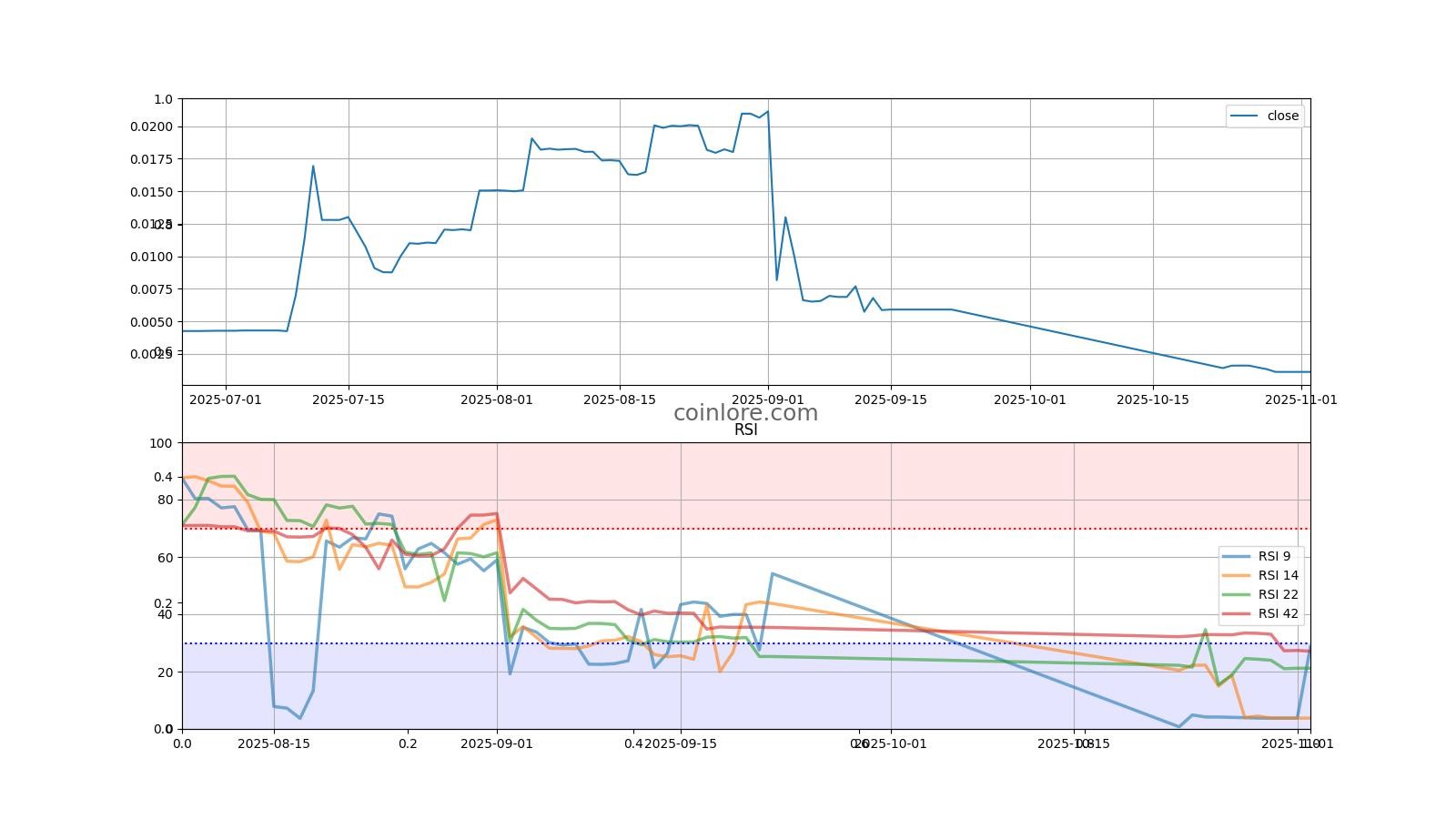 BONDX RSI indicator