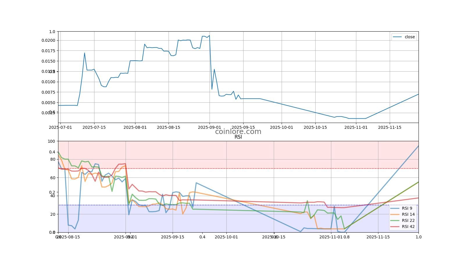 BONDX RSI indicator