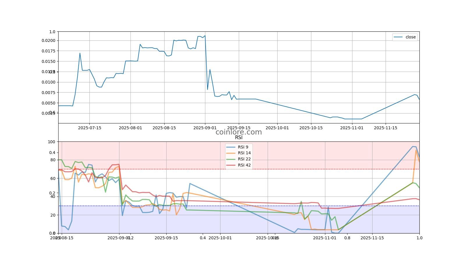 BONDX RSI indicator