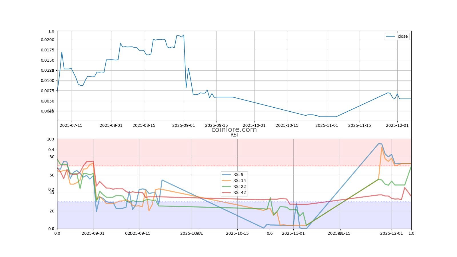 BONDX RSI indicator