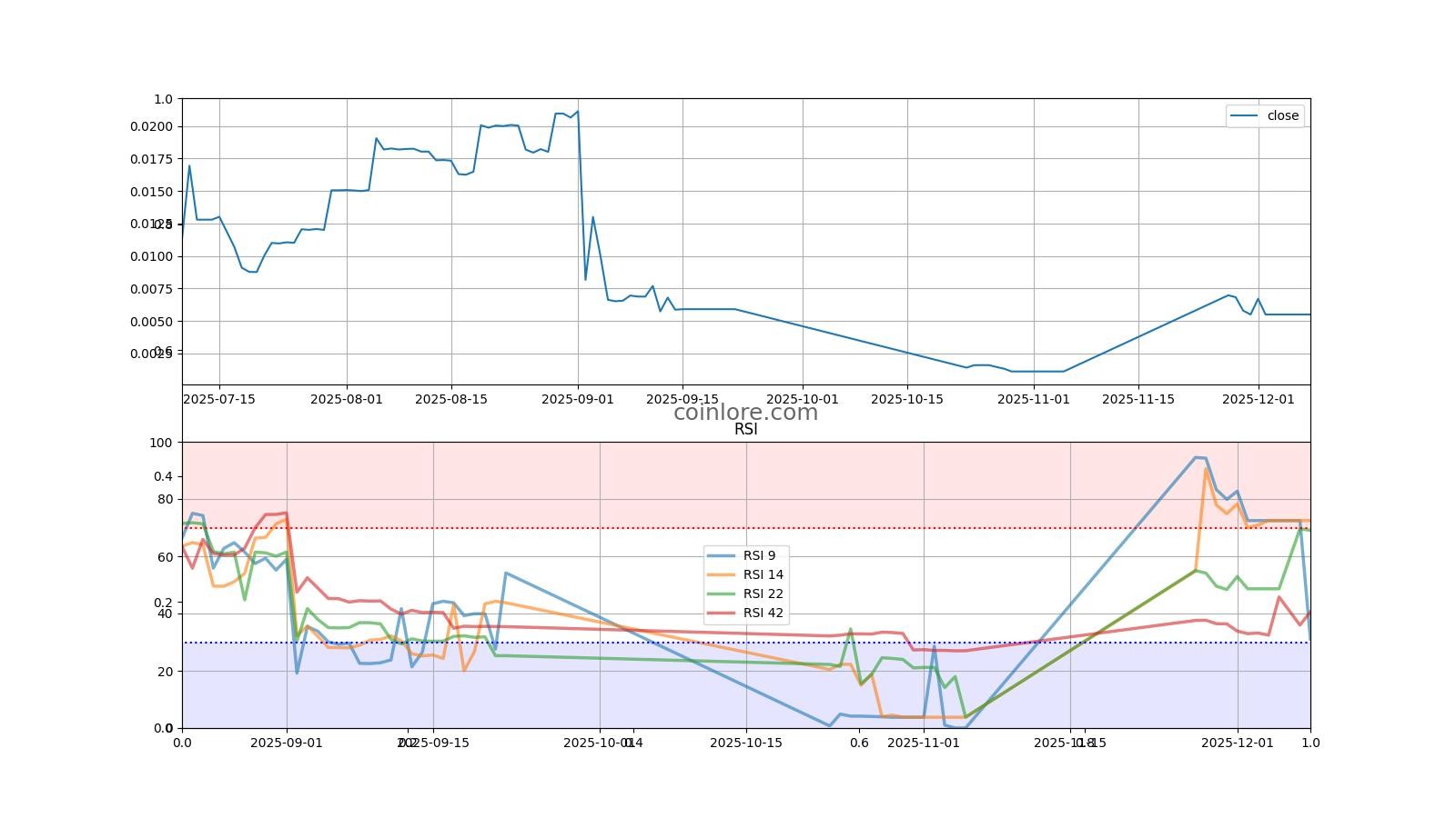 BONDX RSI indicator