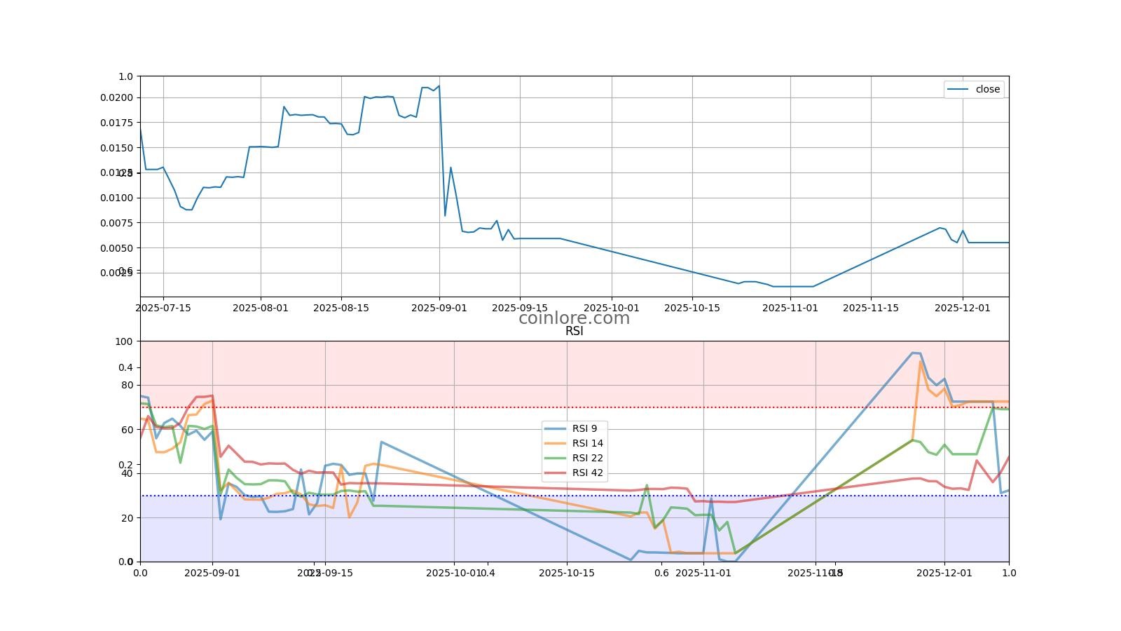 BONDX RSI indicator