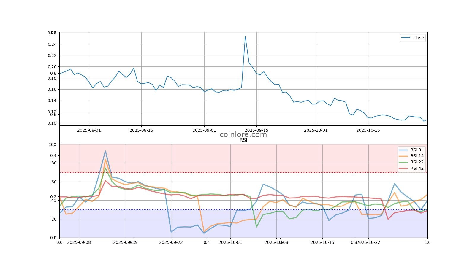 Bone ShibaSwap RSI indicator