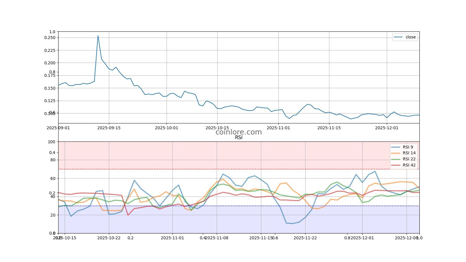 Bone ShibaSwap RSI indicator