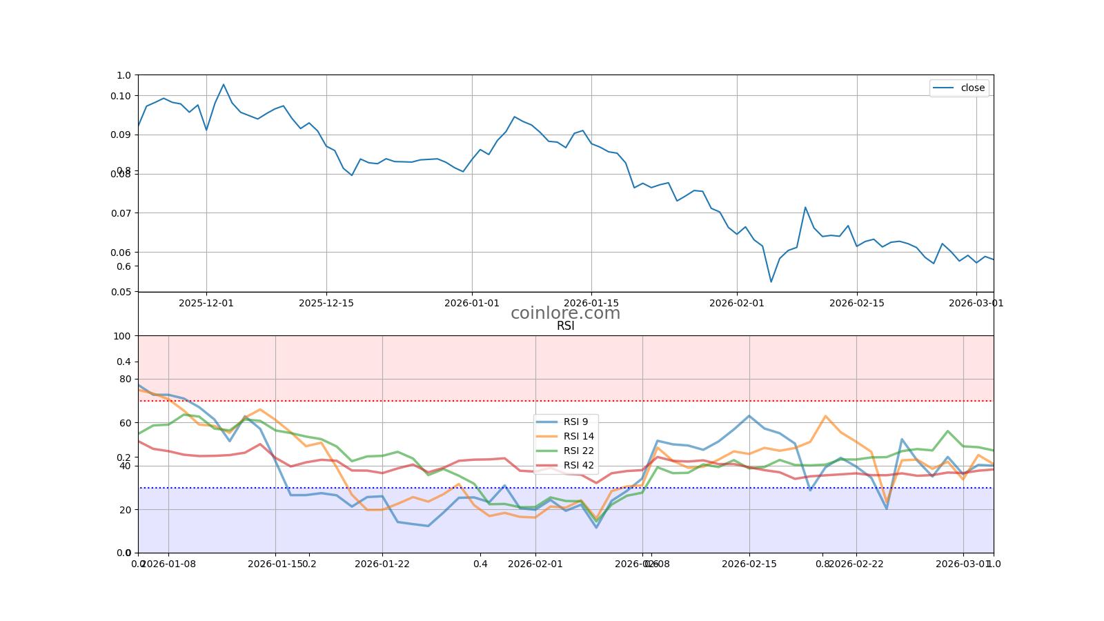 Bone ShibaSwap RSI indicator
