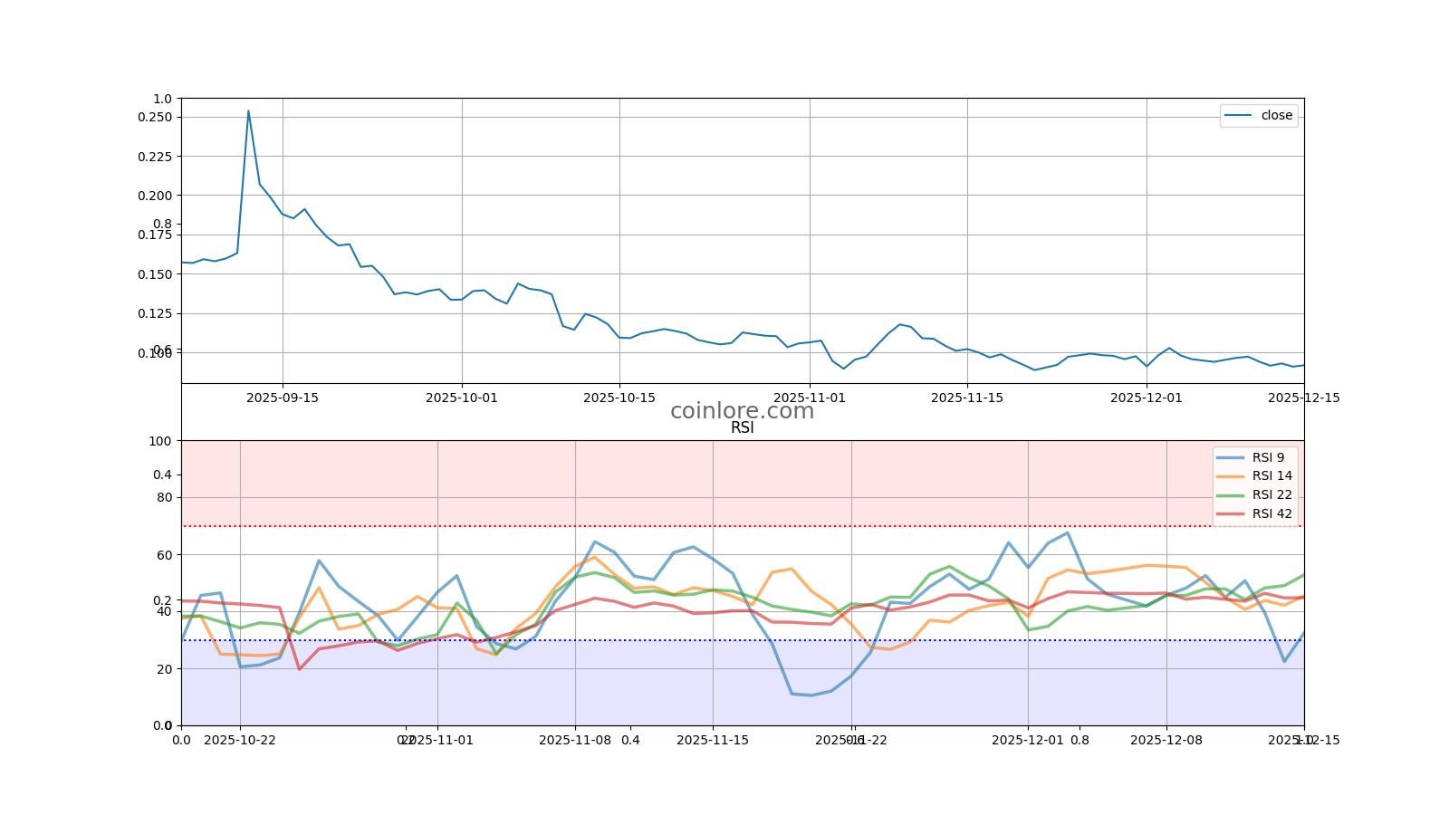 Bone ShibaSwap RSI indicator