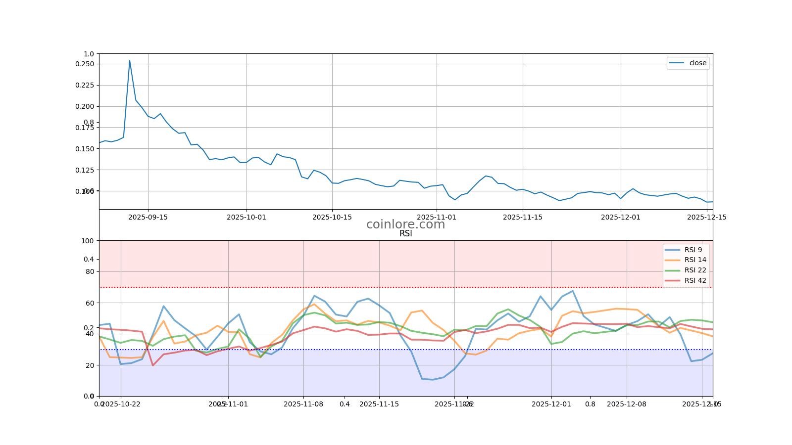 Bone ShibaSwap RSI indicator