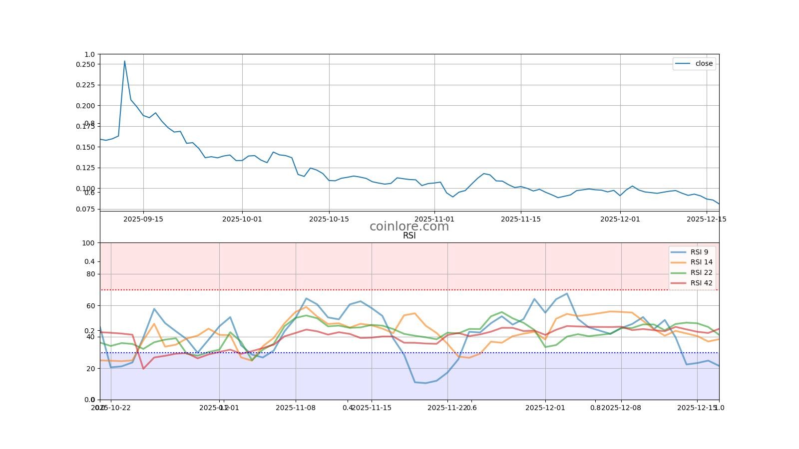 Bone ShibaSwap RSI indicator