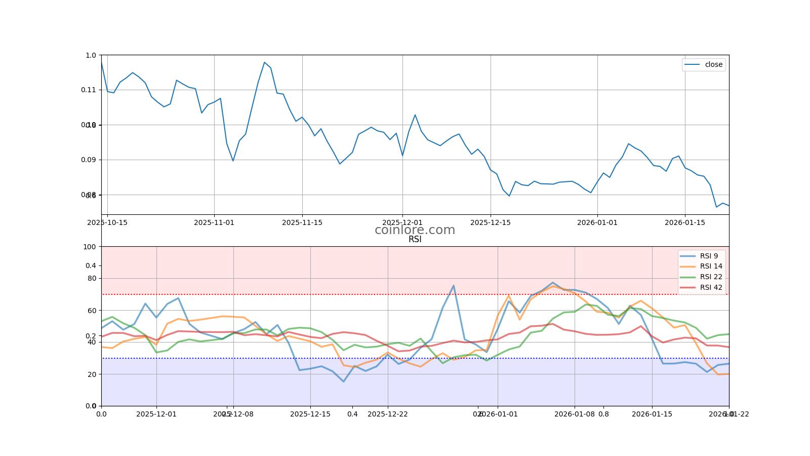Bone ShibaSwap RSI indicator