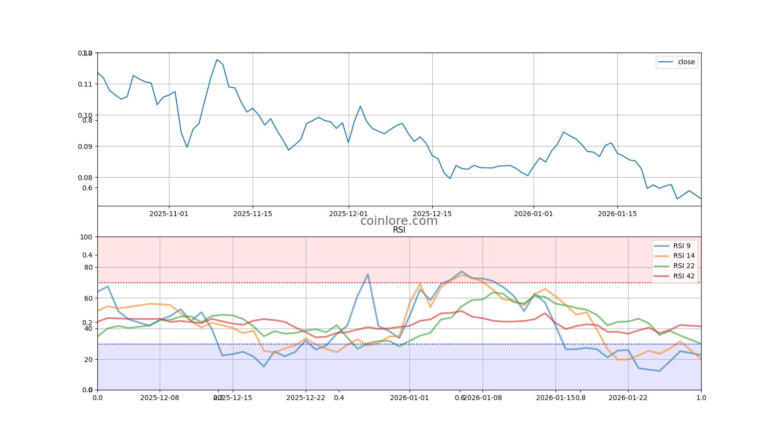 Bone ShibaSwap RSI indicator